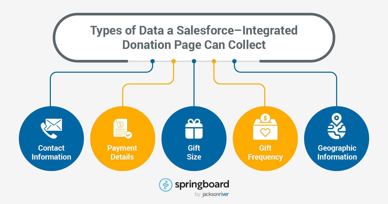 Salesforce Donation Processing: How It Works for Nonprofits