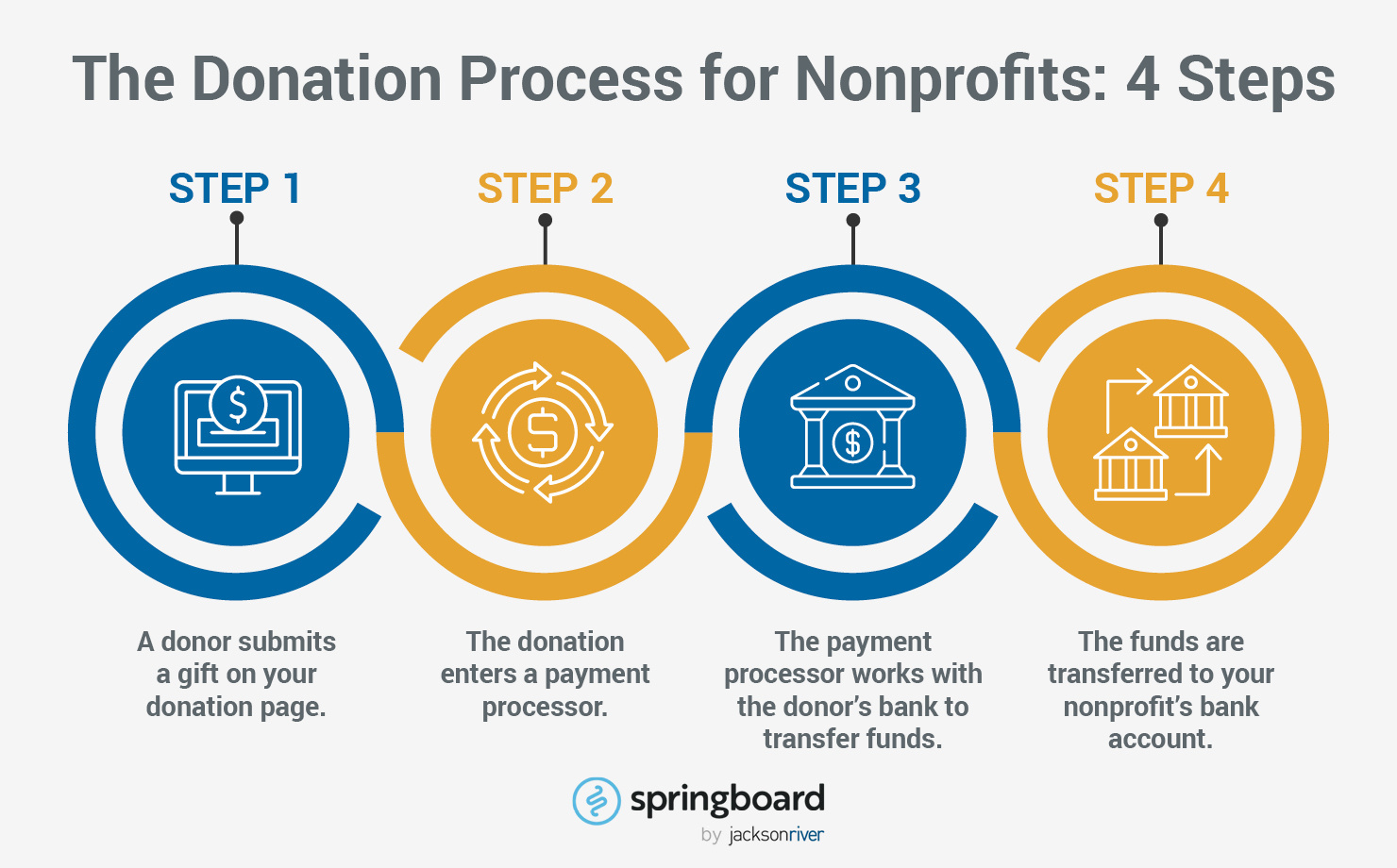 Salesforce Donation Processing: How It Works for Nonprofits
