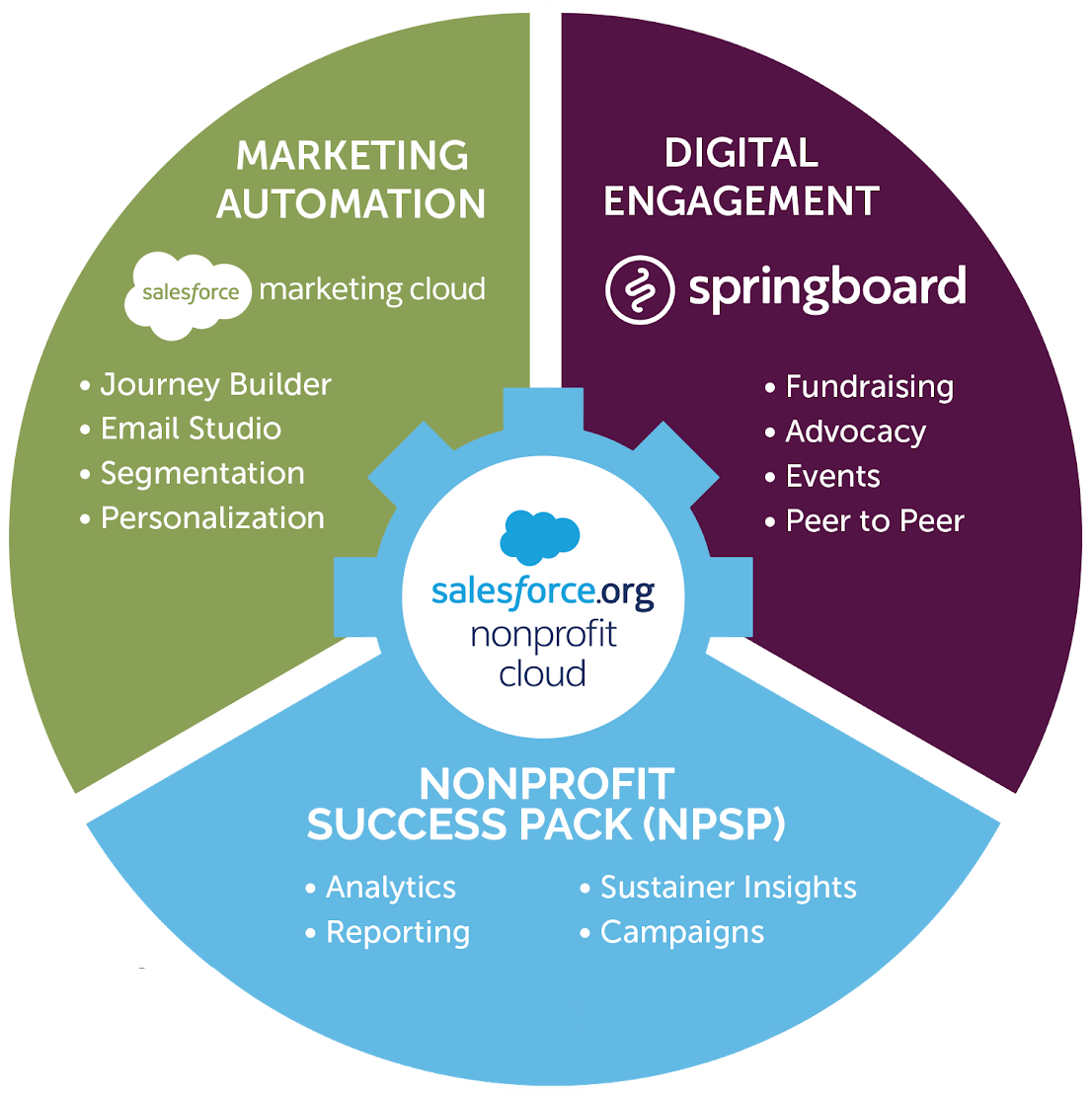 15 Top Salesforce Donation Apps to Power Fundraising Results